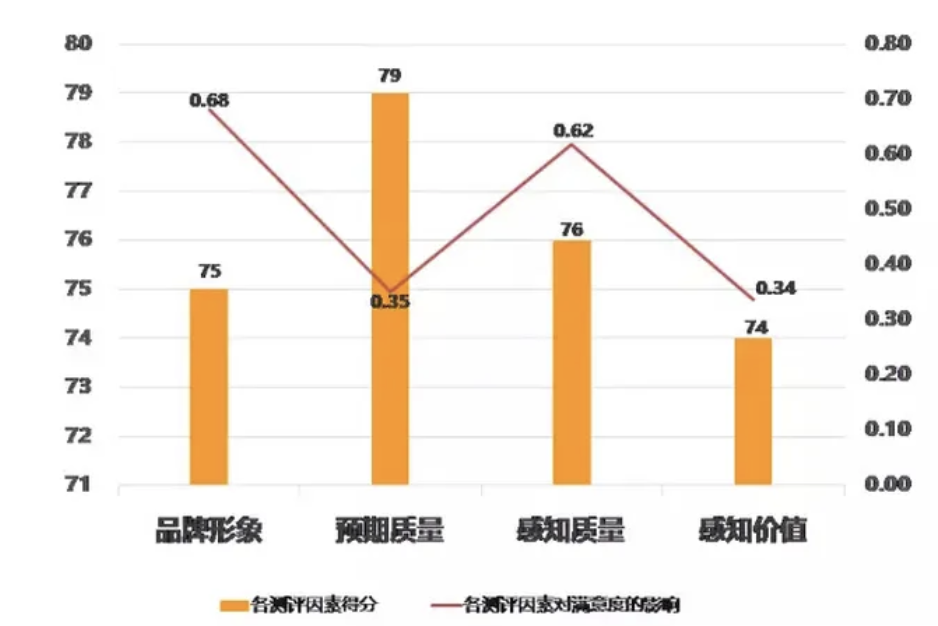 贵州高校学生护肤品消费者调查问卷: (1)大学生在购买化妆品用途存在差异(2)大学生购买化妆品时考虑因素存在差异 (3)大学生购买化妆品的渠道有所不同(4)大学生在化妆品促销中最喜欢的