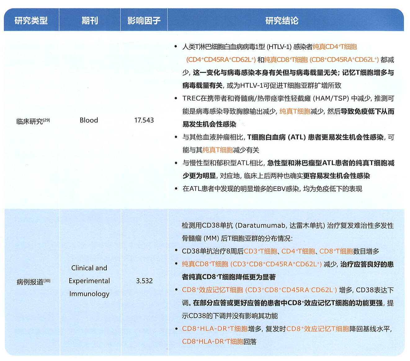 淋巴细胞TB11项精细分型检测临床应用项目（二）-北京华仕祺科贸有限公司
