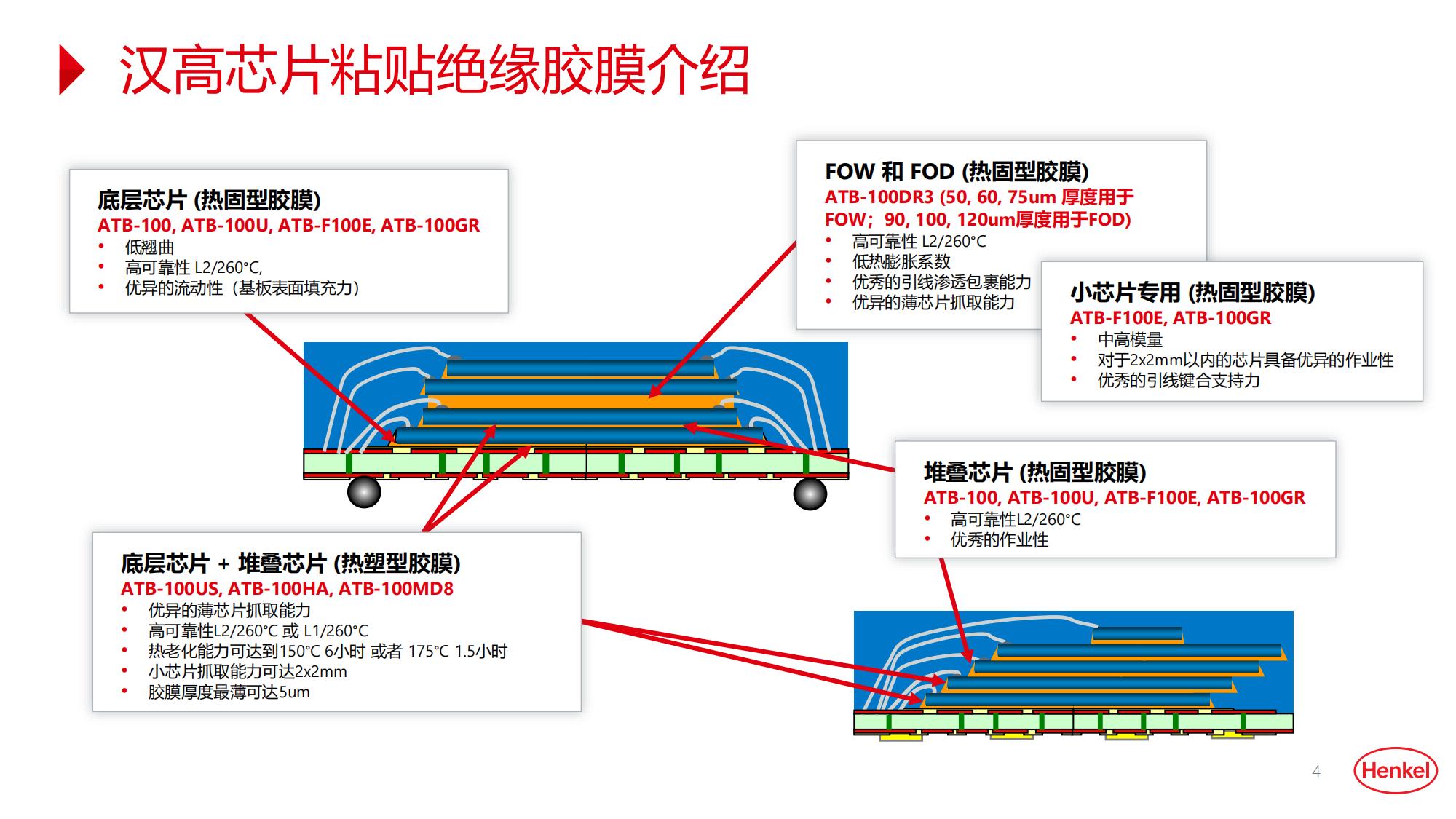 DAF—Die Attach Film实现半导体封装的积层化、薄型化的超薄薄膜黏着材料-北京汐源科技有限公司—导电胶、UV胶、底部填充剂、乐泰 ...