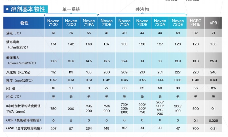 3M Novec 73DE 工程液 为蒸汽除油和浸洗应用而设计-上海锐一环保科技有限公司