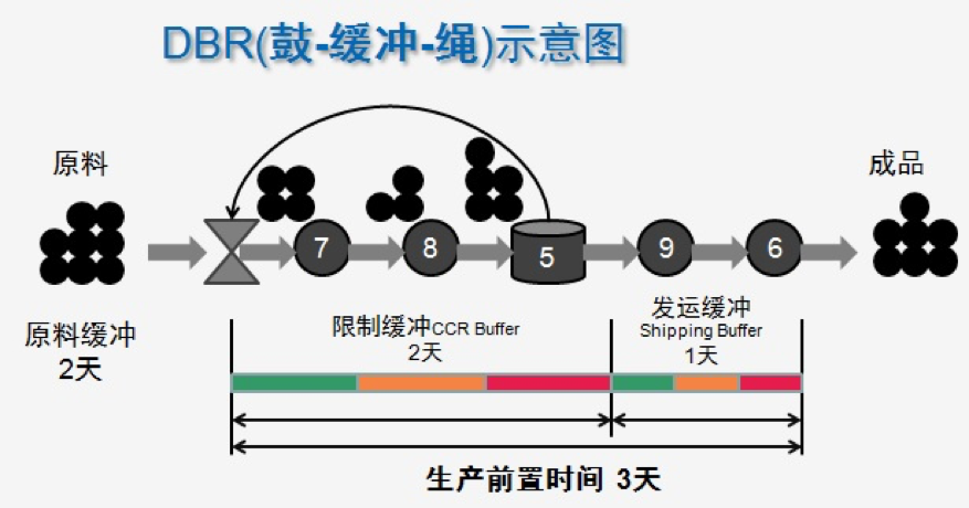 鼓+缓冲+绳法SDBR/DBR—— TOC生产管理应用的核心-企业官网