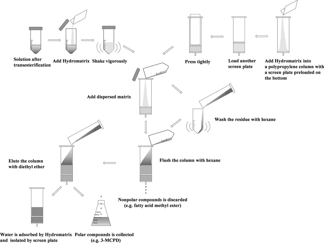 An improved method for the measurement of 3-monochloropropanediol ...
