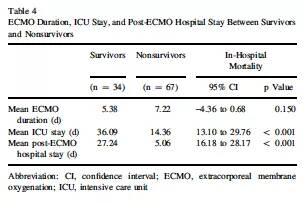 胸心外科术后中心插管VA-ECMO：单中心经验-企业官网