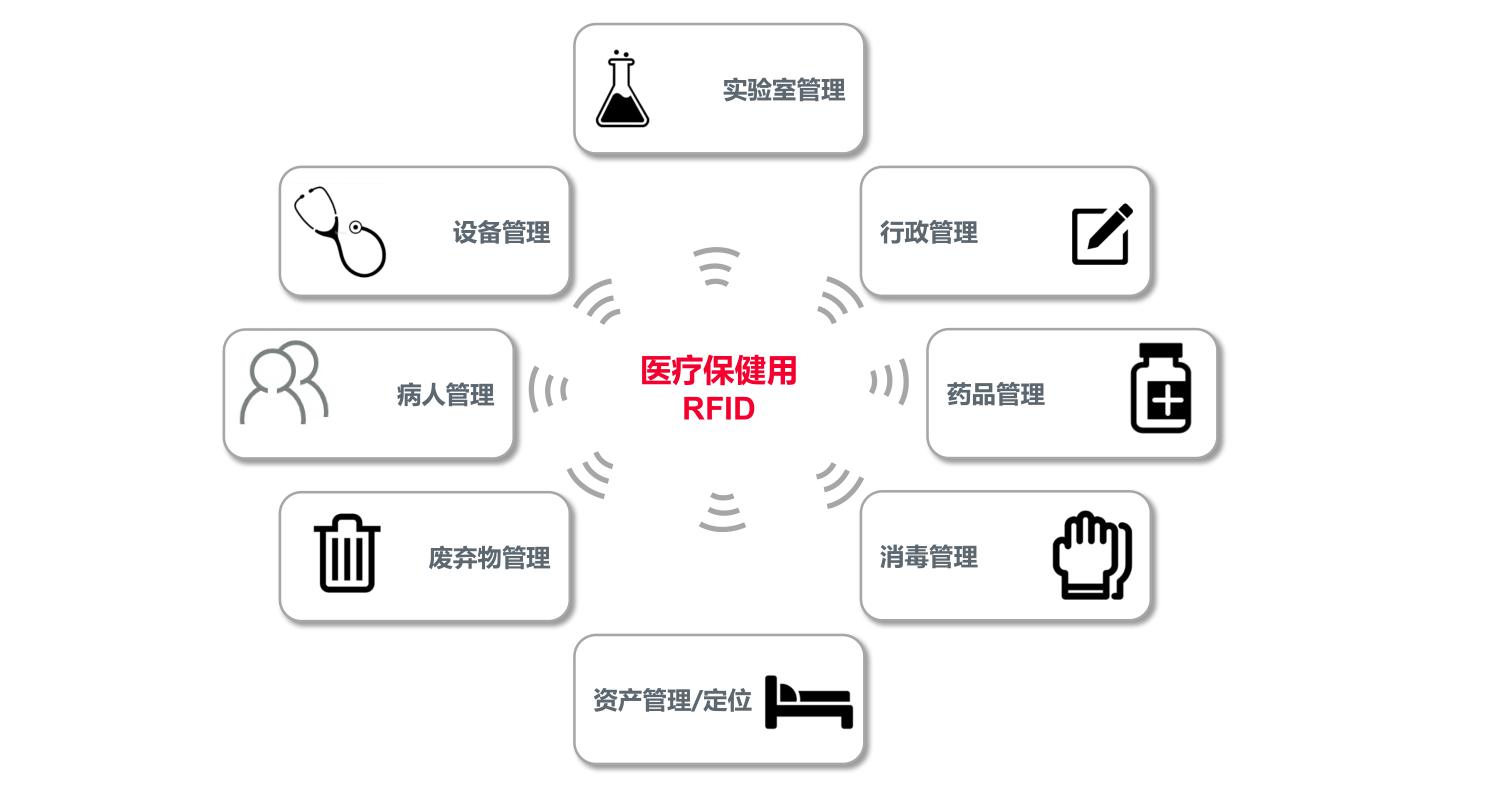 New infrastructure RFID helps medical industry upgrade smartly-企业官网