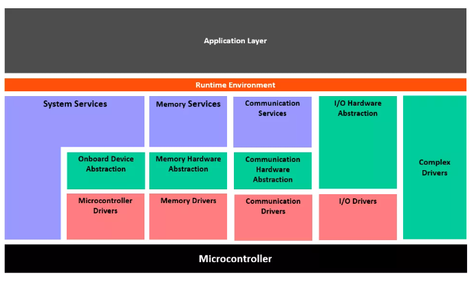 ETAS CP AUTOSAR RTA-CAR工具使用教程-武汉市艾码特克科技有限公司