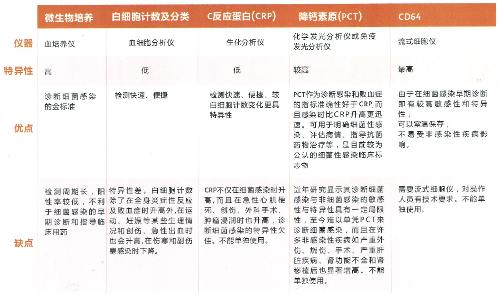 中性粒细胞CD64流式检测 — 感染性疾病诊断新指标（二）-北京华仕祺科贸有限公司