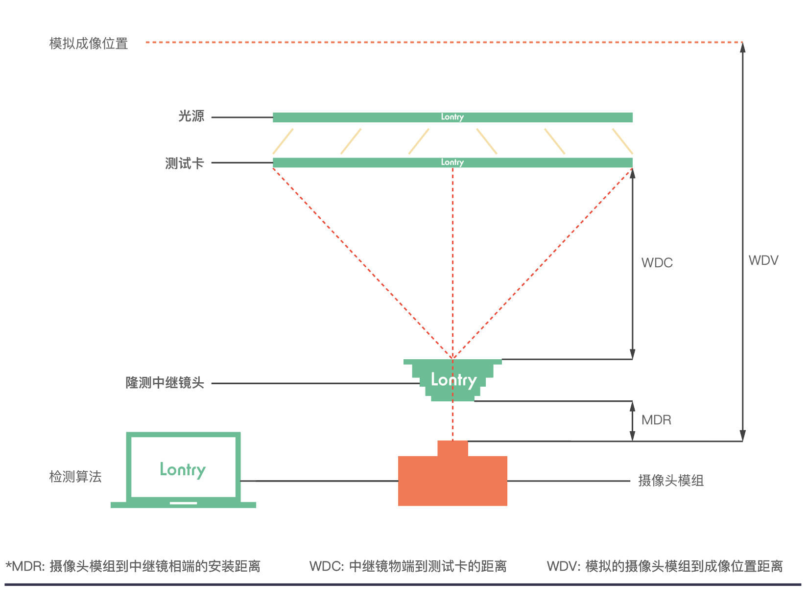中继镜 RL2880-255 增距镜-隆测技术